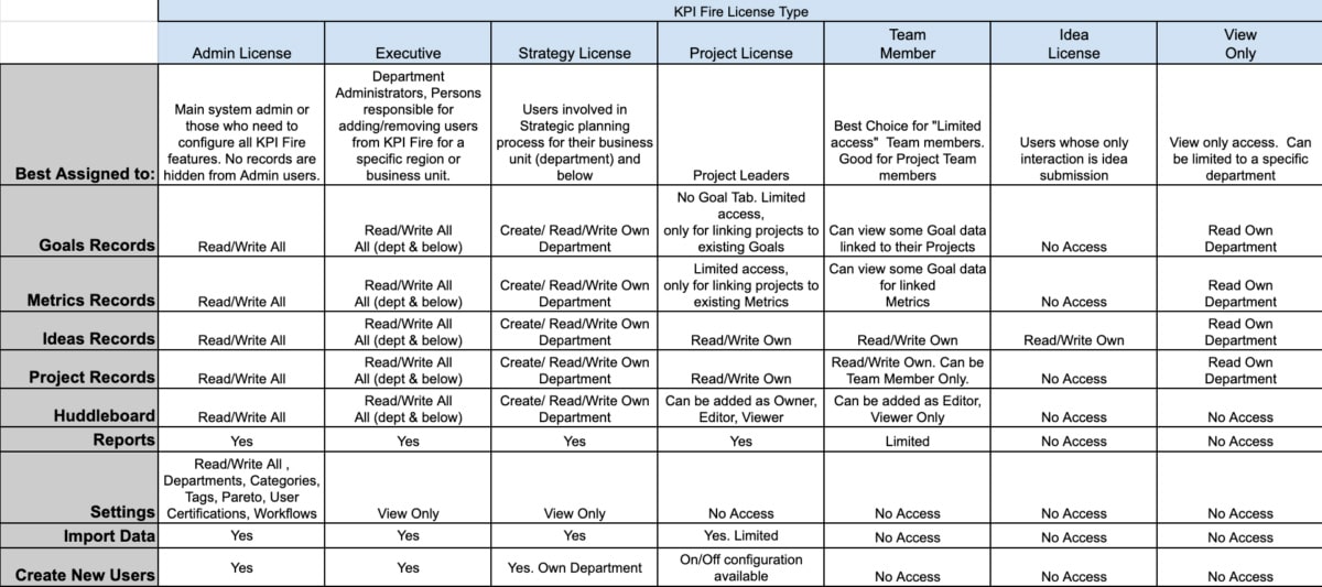 KPI Fire License Types