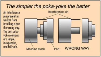What is Poka-Yoke in Lean Six Sigma - KPI Fire