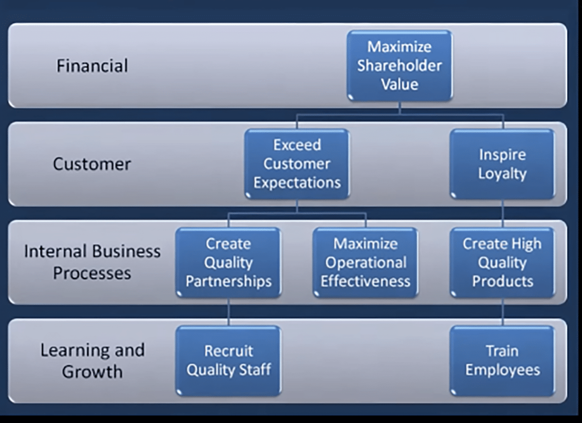 Balanced Scorecard Example for strategic planning - KPI Fire