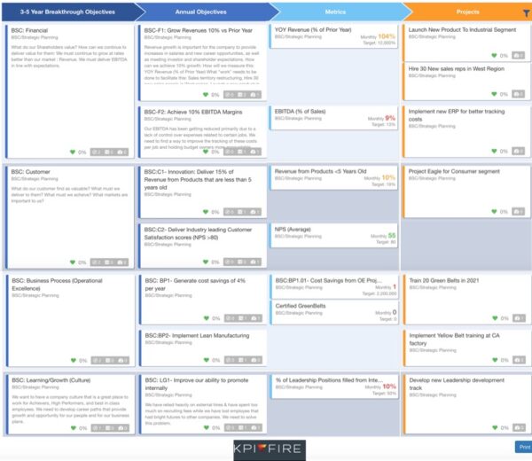 Balanced Scorecard Example for strategic planning - KPI Fire