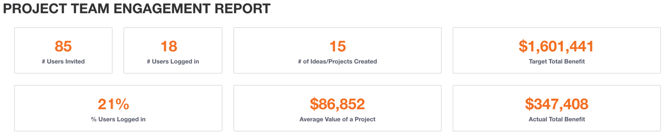 Real Results from Business Improvement Projects - KPI Fire