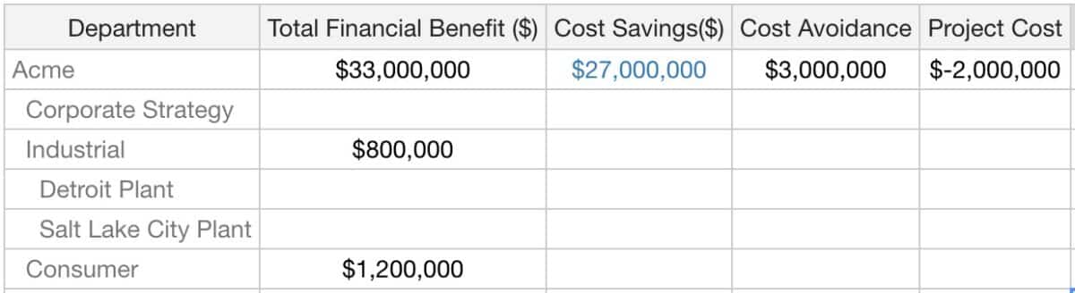 Manage Cost Savings Initiative Portfolio - KPI Fire