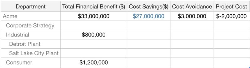 Manage Cost Savings Initiative Portfolio - KPI Fire
