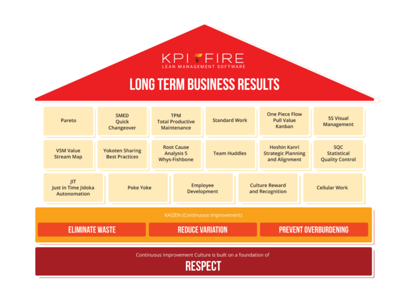 House of Lean - KPI Fire