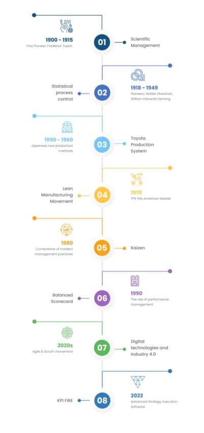 The History of Business Improvement Methodologies - KPI Fire