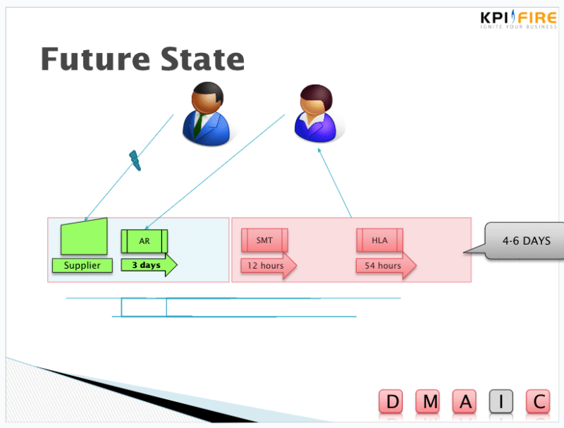 Value Stream Mapping for Process Improvement
