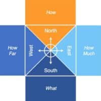 X-Matrix: Advanced Strategy Management