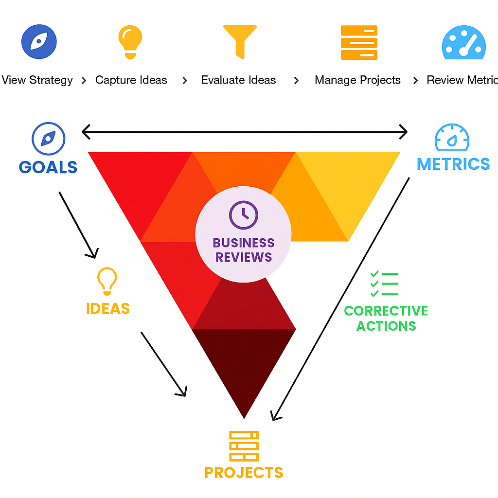 Continuous Improvement Software | KPI Fire